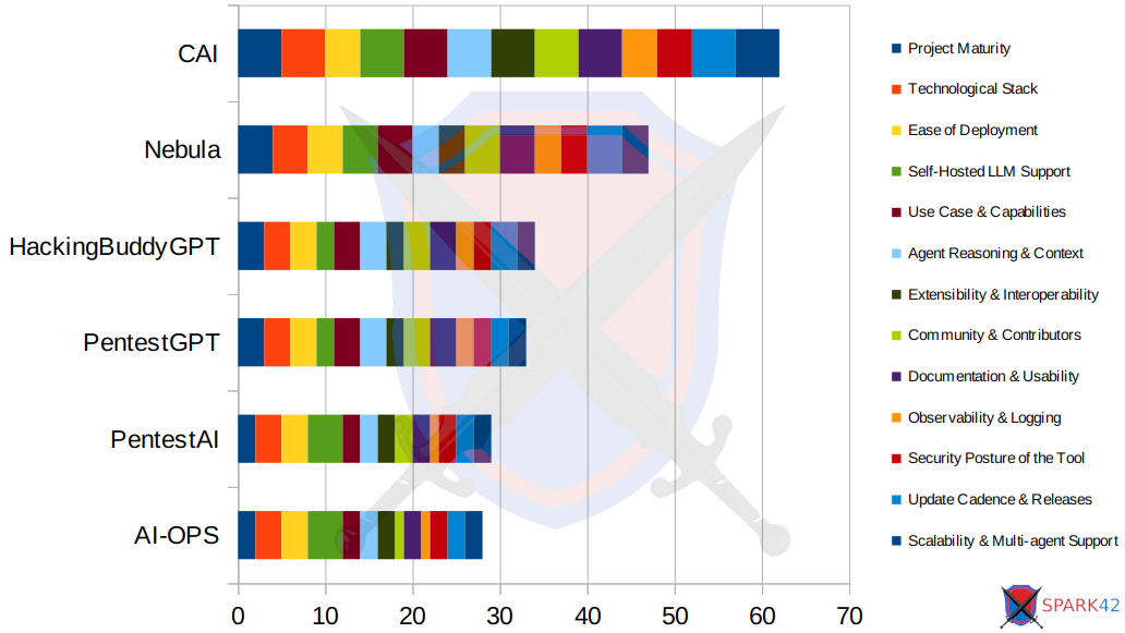 Top 10 Open-Source AI Agent Penetration Testing Projects